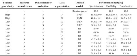 Table 2 From A Hitchhikers Guide Towards Transactive Memory System Modeling In Small Group