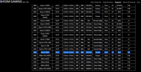 Gigabyte Lists Unreleased AMD Athlon G Dual Core APU Tom S Hardware