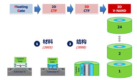 Ssd新范式｜nand的扩容之路二：3d堆叠，人类的工程奇迹 知乎