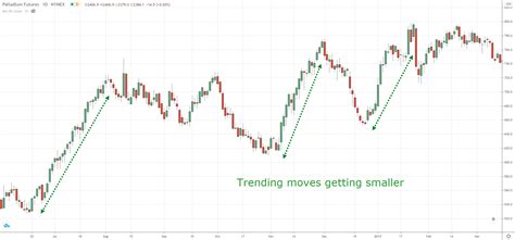 The Essential Guide To Reversal Chart Patterns TradingwithRayner