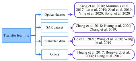 Transfer Learning Used In Sar Atr 109 123 Download Scientific Diagram