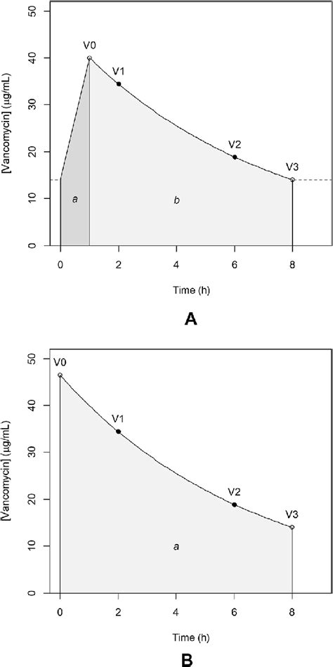 Schematic Diagrams For Calculation Of AUC For An Example V V Pair Download Scientific