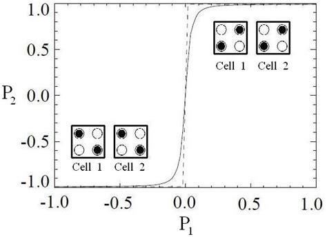 Coupling Of QCA Cells Download Scientific Diagram