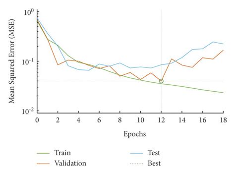 a histogram of training testing and validation data b