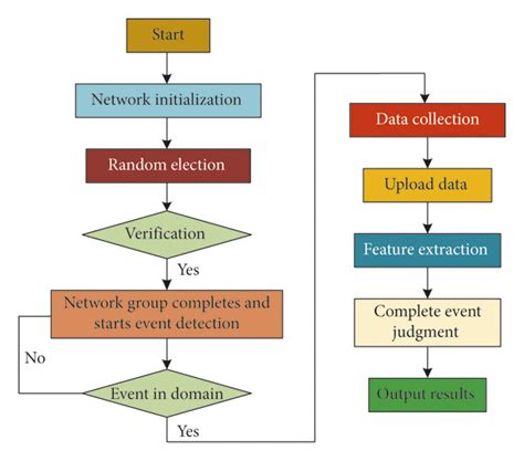 A Moving Object Detection Method Using Deep Learning‐based Wireless Sensor Networks Zhao
