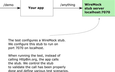 Using Wiremock For Integration Tests In Spring Apps Laurspilca