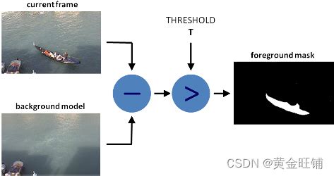 OpenCV Python教程 背景减法 背景减除法python二值图 CSDN博客