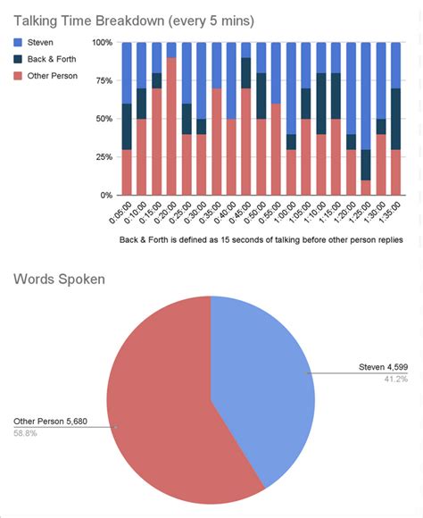 An Even Simpler And Clearer Way To Plot Speaking Time Rdestiny