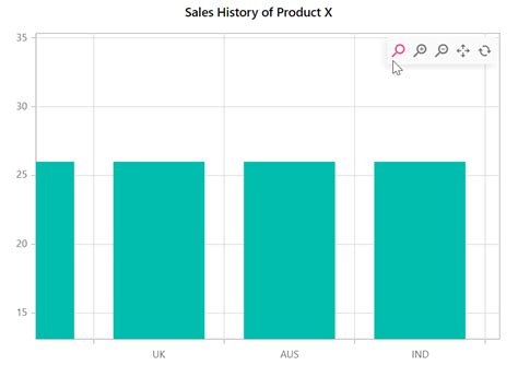 Zooming In Blazor Charts Component Syncfusion