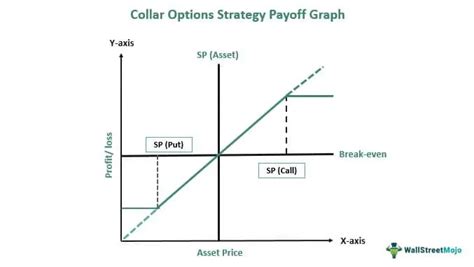 Collar Options Strategy What Is It Examples Payoff Diagram