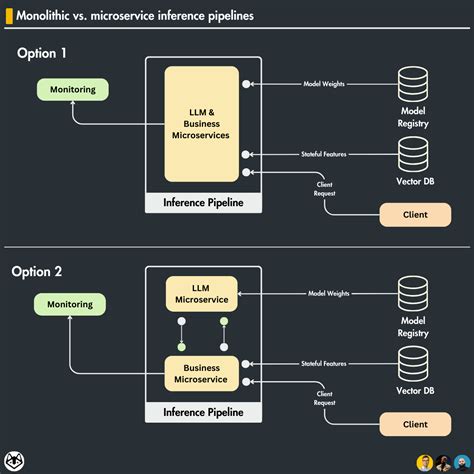 Build A Scalable Inference Pipeline For Serving Llms And Rag Systems