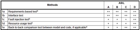 Methods For Software Unit Testing Iso 26262 Part 6 Cropped For Space