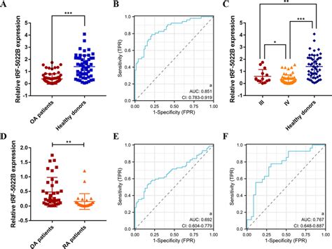 Clinical Value And Receiver Operating Characteristic Roc Curve Download Scientific Diagram