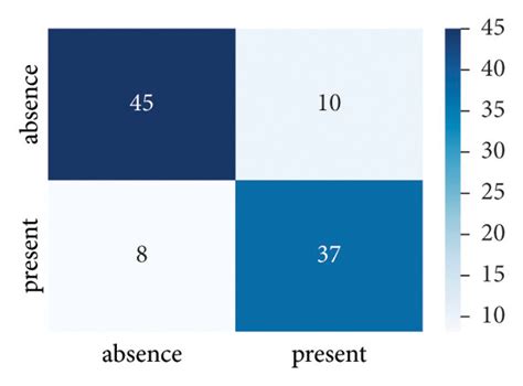 confusion matrix of the selected logistic regression model download
