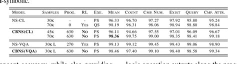 Table 2 From A Confidence Based Multipath Neural Symbolic Approach For Visual Question Answering
