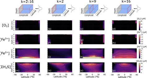 Model Output Of A D Dissolved Oxygen O 2 E H Dissolved Download Scientific Diagram