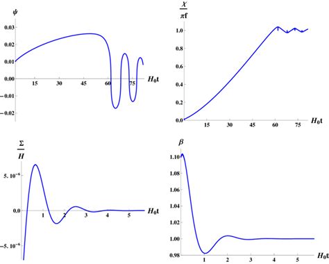 The Classical Trajectories Of ψ Top Left χπ F Top Right ˙ σ Download Scientific