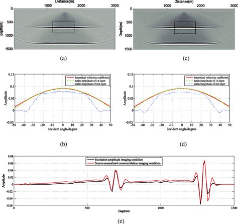 Excitation Amplitude Imaging Condition A Pp Migrated Image B Download Scientific Diagram