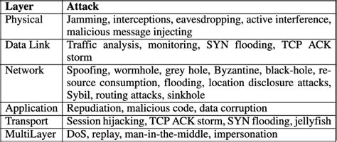 Table 1 From An Overview Of Game Theory Approaches For Mobile Ad Hoc Networks Security