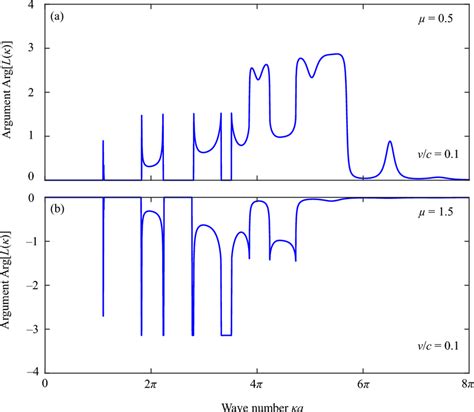 The Relation Between The Argument Arg Lκ Of Kernel Function And The