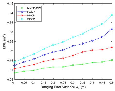 Remote Sensing Free Full Text Multivehicle 3d Cooperative Positioning Algorithm Based On
