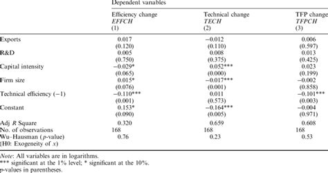 Determinants Of Tfp Growth In Chinese Manufacturing Estimation Results