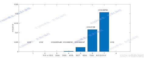 基于snr估计的自适应码率ldpc编译码算法matlab性能仿真 对比固定码率ldpc的系统传输性能 ldpc调整码率 csdn博客
