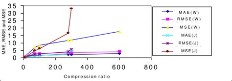 Mae Rmse Mse Values Against Compression Ratio For Wavelet Compression Download Scientific