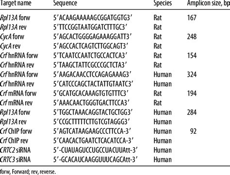 primer sequences with corresponding amplicon size and species