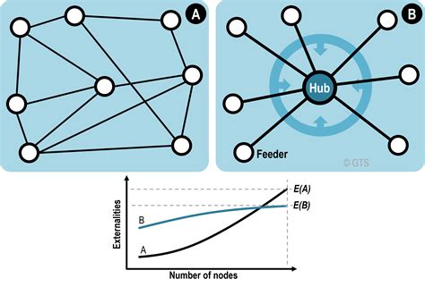 Hub And Spoke Network And The Environment The Geography Of Transport Systems