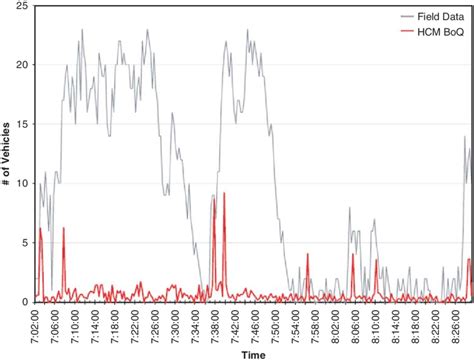 On Ramp Vehicle Queue Length Hcm Back Of Queue Estimation And Field Download Scientific