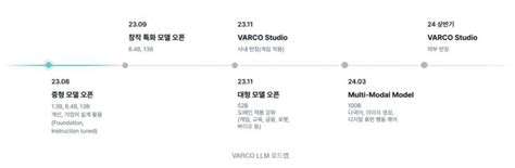 엔씨소프트 자체 Ai 언어모델 ‘varco 공개 아시아경제