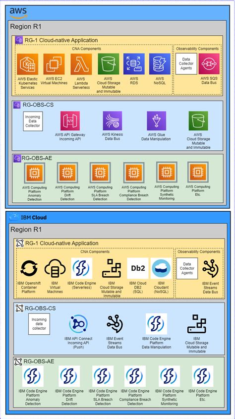 Instantiated Multi Cloud Architecture Using Aws And Ibm Cloud Service Download Scientific