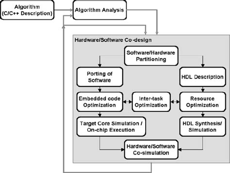 Figure 1 From High Abstraction Level Complexity Analysis And Memory Architecture Simulations Of