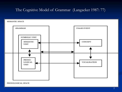 Ppt Cognitive Grammar Powerpoint Presentation Free Download Id357472