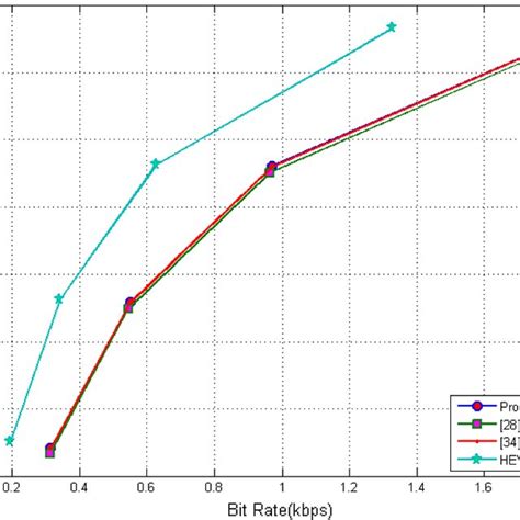 RD Curve For RA 2 Traffic Sequence Download Scientific Diagram