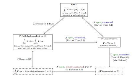Diagrams How Can I Reproduce This Graph Of Theorems Tex Latex