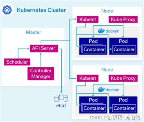 Docker和k8s之间的关系 Csdn博客