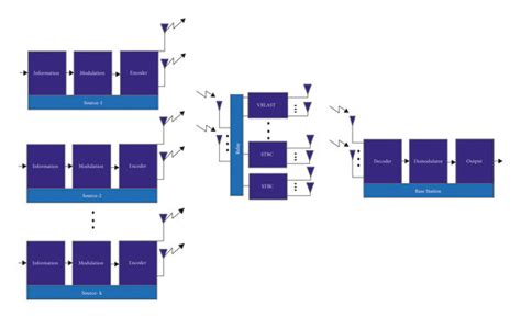 Communication Layer For Iot Oriented Mimo Wireless Network Download Scientific Diagram