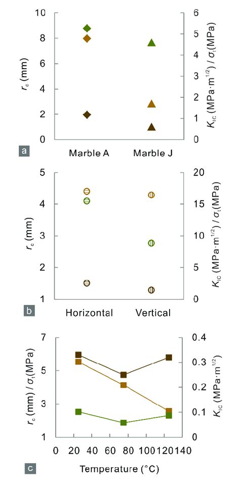 Mean Tensile Strength Brown Tensile Fracture Toughness Green And Download Scientific