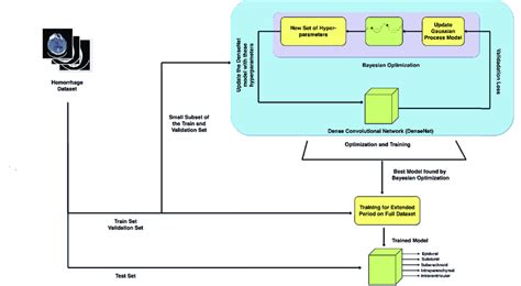 Bayesian Optimization Based Framework For Hemorrhage Classification