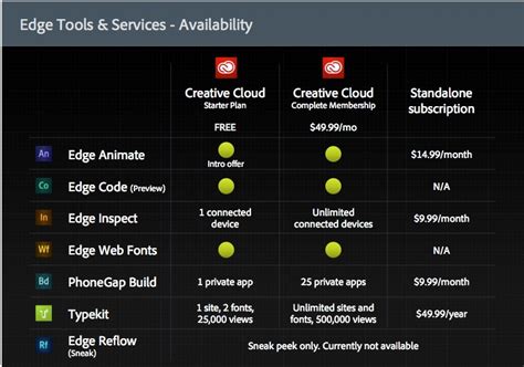 Adobe Launches Its Edge Tools Services For Designers And Developers Previews Edge Reflow