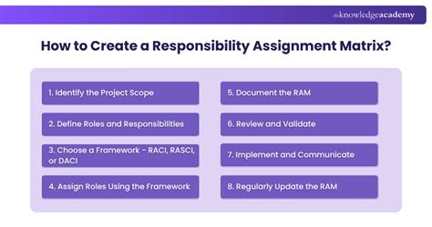 What Is A Responsibility Assignment Matrix Ram Raci Chart Guide