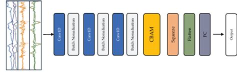 Figure 2 From Convolutional Neural Network With Cbam Module For Fitness Activity Recognition
