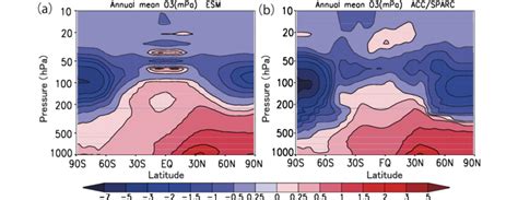 Latitude−altitude Cross Sections Of Differences Between Download