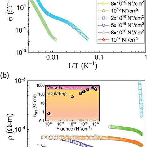 Plot Of A Conductivity Versus Inverse Temperature For Uncds Implanted
