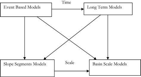 Figure From A Review Of Soil Erosion Models With Special Reference To The Needs Of Humid
