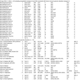 Copy Number Variations Of Clinical Significance Among Four Download Scientific Diagram