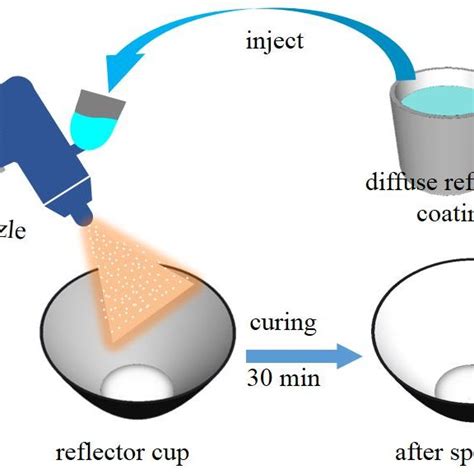 Schematic Of Fabrication Of Diffuse Reflection Structure On The Surface