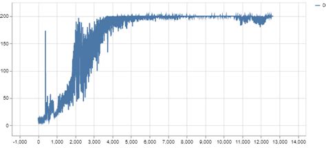 Python Why Dqn For Cartpole Game Has A Ascending Reward While Loss Is Not Descending Stack